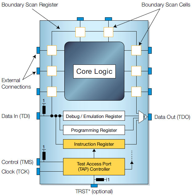What Is JTAG And How Can I Make Use Of It XJTAG Tutorial What Is JTAG And How Can I Make Use Of It XJTAG Tutorial